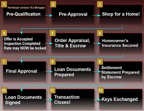 The Home Loan Process TILA Mortgage