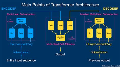 Understanding Transformer Architecture A Mathematical Deep Dive
