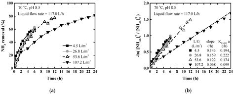Influence Of Ammonia Stripping Parameters On The Efficiency And Mass Transfer Rate Of Ammonia