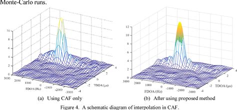 Figure 4 From A Novel Interpolation Method For Tdoa And Fdoa Estimation
