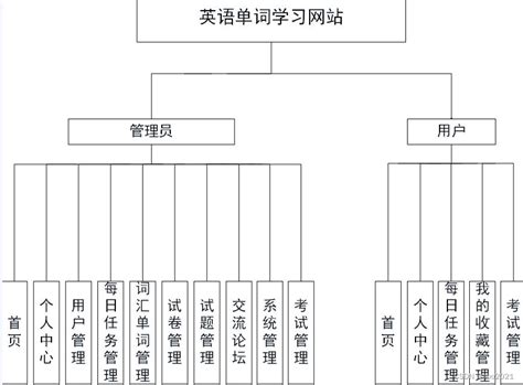 java英语单词学习网站 ssm vue毕业设计项目源码 单词打卡项目源码下载 csdn博客