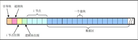 Linux 源码阅读笔记 文件系统 DRA PHO