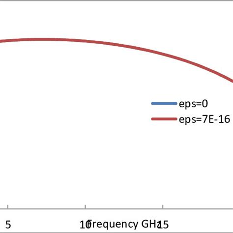 Effect Of Nonlinearity On The Relative Intensity Noise Download Scientific Diagram