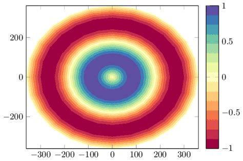 Tikz Pgf Filled Contour From Axis Symmetric Data TeX LaTeX Stack Exchange