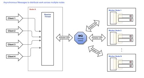 Thread Concurrency Vs Network Asynchronicity Coral Blocks