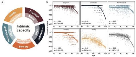 ⏰ Finally An Aging Clock For Function Based On Multi Scale Omics