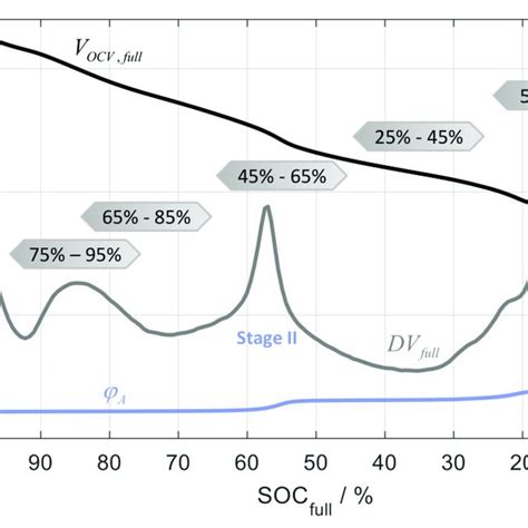 Pdf Capacity Fade In Lithium Ion Batteries And Cyclic Aging Over