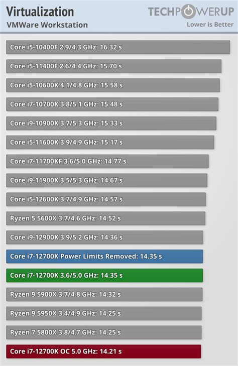 Intel Core I7 12700k Review Almost As Fast As The I9 12900k Server And Workstation Techpowerup