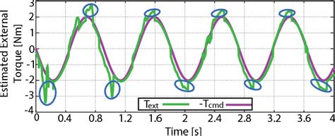Figure 10 From A Framework For Sensorless Torque Estimation And Control In Wearable Exoskeletons