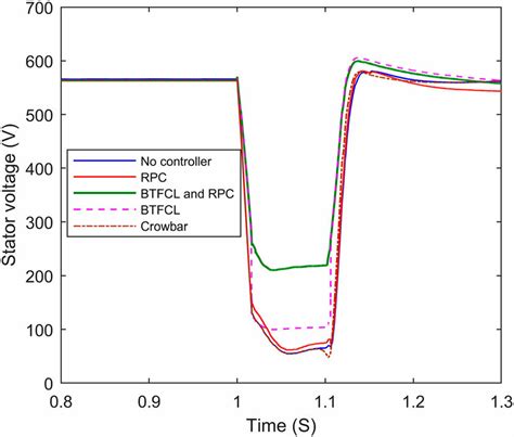 Stator Voltage Of Dfig With Different Controls Download Scientific