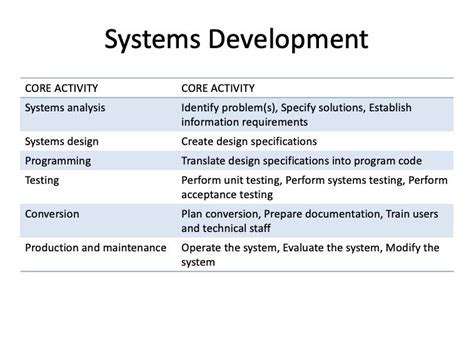 Solved ACCORDING TO SYSTEM DEVELOPMENT PROCESS GIVEN BELOW Chegg Com
