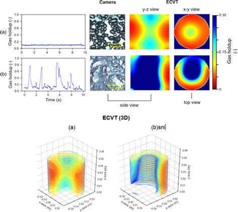 Characteristics Of Ecvt Gas Holdup Measurement And Flow Visualization