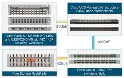 FlashStack® for AI: Powering the Data Pipeline Design Guide - Cisco