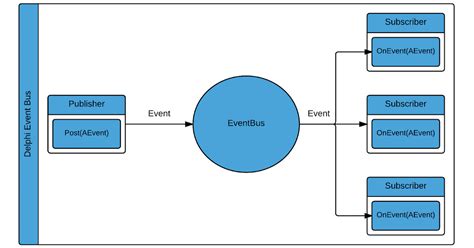 Spinettaros Blog Deb An Event Bus Framework For Delphi