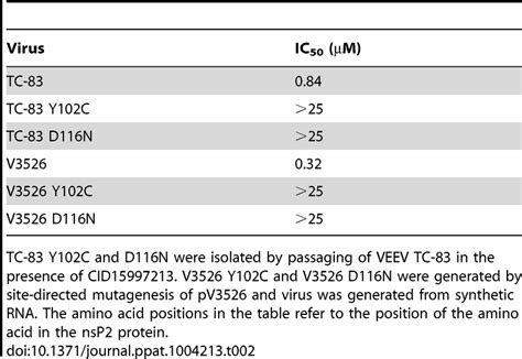 Antiviral Activity Of Cid15997213 With Veev And Veev Mutants