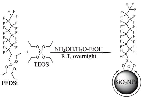 Spraying Fluorinated Silicon Oxide Nanoparticles On Cuonps Cf Pvdf Membrane A Simple Method To