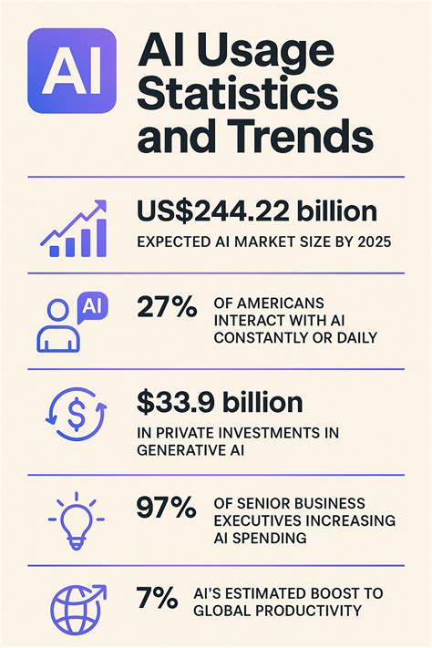 Top 40 Ai Usage Statistics And Trends In 2025