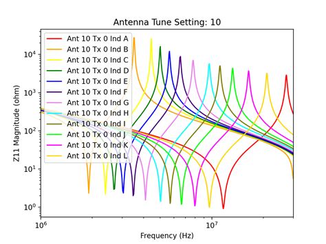 Measured S Parameters Of An Antenna Tuner