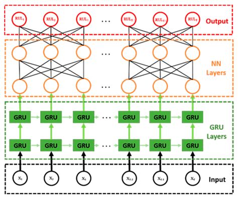 An Autoencoder Gated Recurrent Unit For Remaining Useful Life Prediction