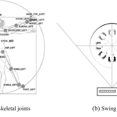 A Human Skeletal Joints By Kinect B Eight Swing Directions