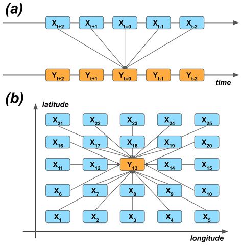 Bg Spatiotemporal Lagging Of Predictors Improves Machine Learning