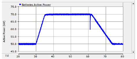 Bess Active Power During The Load Transient Download Scientific Diagram