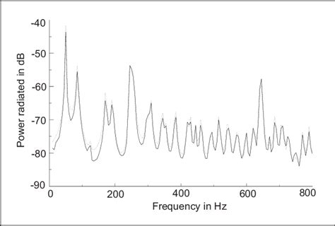 Computation Of The Acoustic Power Radiated By A 11 M 2 1 Cm Thick Download Scientific Diagram