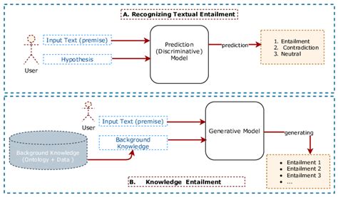 part a is a textual entailment module which is a discriminative download scientific diagram
