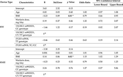 Multinomial Logistic Regression Analysis For The Identification Of The