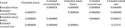 Least Significant Difference Test For Average Protein Content Download Scientific Diagram
