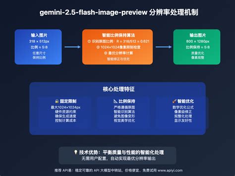 Gemini 25 Flash Image Preview 图片生成规则深度解析 比例保持与分辨率限制机制 Api易 帮助中心
