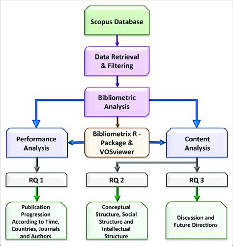 Research Framework Of This Study Download Scientific Diagram