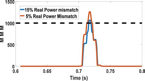 Islanding Detection Using Multiscale Sathematical Morphology Mmm With