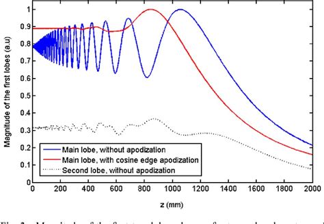 Figure 3 From Generation Of Bessel Beams By Two Dimensional Antenna Arrays Using Sub Sampled