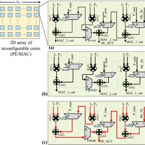 bit cell of stt mram a shows reading from it and writing 1 b