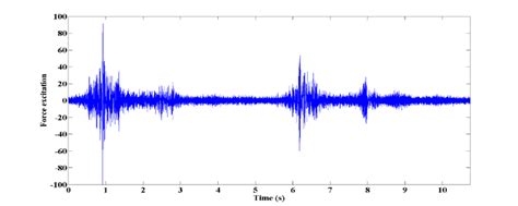 Sample Realization Of The Synthesized Non Stationary Force Excitation Download Scientific Diagram