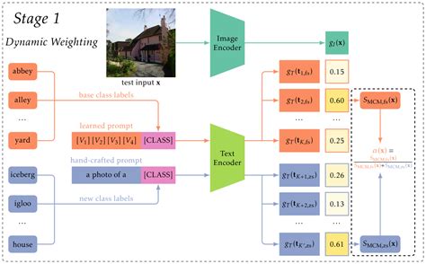 Adapting Vision Language Models To Open Classes Via Test Time Prompt