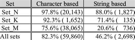 Evaluation Results Of Character Segmentation Download Table