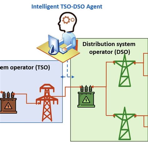A System Model For Coordinating Between TSO And DSO By An Intelligent Download Scientific