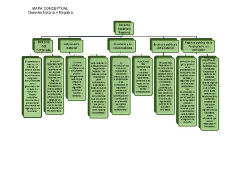 Mapa Conceptual Derecho Notarial Pdf Justicia Crimen Y Violencia