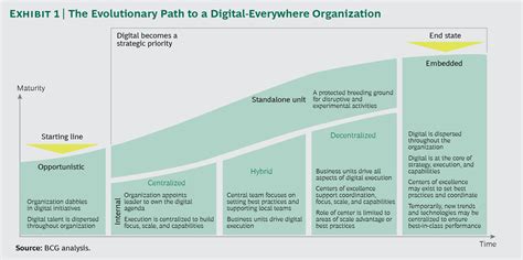 Digital Transformation Bcg 75 Photo