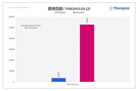 Influxdb Vs Tdengine，用数据 说”性能 墨天轮