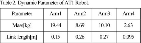 Table 2 From Control Of Multi Joint Manipulator Using Pd Sliding Mode Semantic Scholar