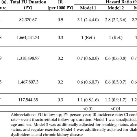 The Risk Of Hip Fracture According To Body Mass Index Download
