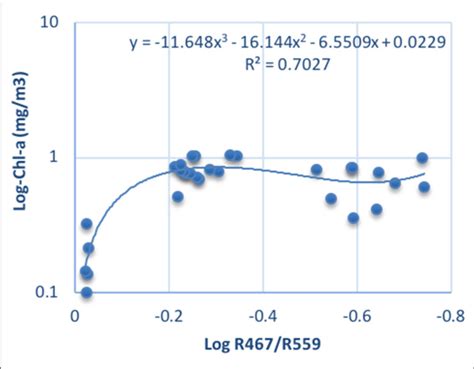 logarithm plot using median values dataset download scientific diagram