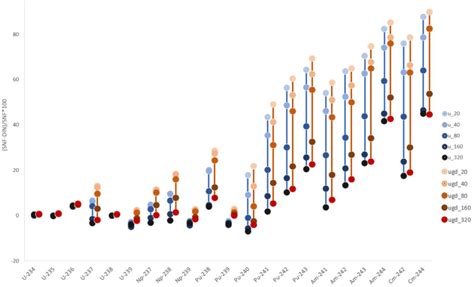 relative differences din 25463 2014 versus ssp snf between nuclide