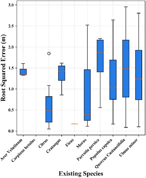 The Root Mean Square Errors Of Detected Trees And Their Corresponding