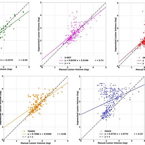 Comparison Of The Lesion Volumes Produced By Manual And Automatic