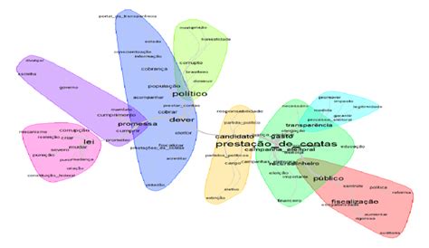 similarity analysis of the textual corpus provision of electoral