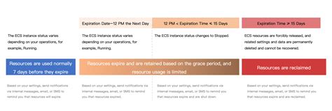 Expiration Elastic Compute Service Byteplus